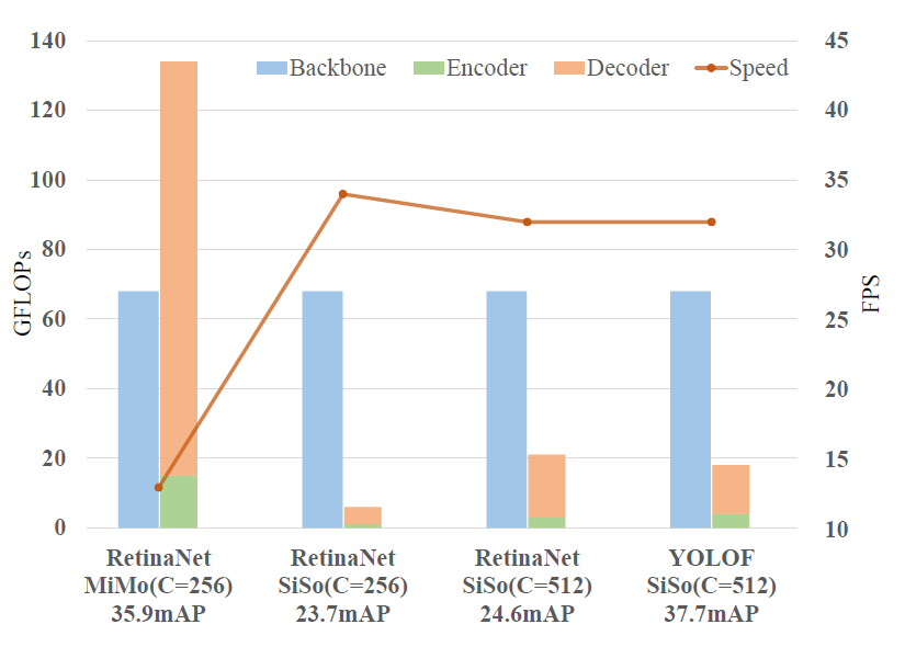 《You Only Look One-level Feature》论文阅读-CSDN博客
