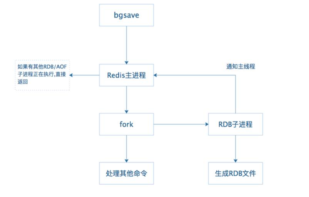 Redis基础（基础命令&AOF及RDB)_rdb命令-CSDN博客