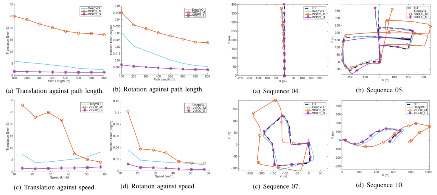 DeepVO: Towards End-to-End Visual Odometry with Deep Recurrent Convolutional Neural Networks ...