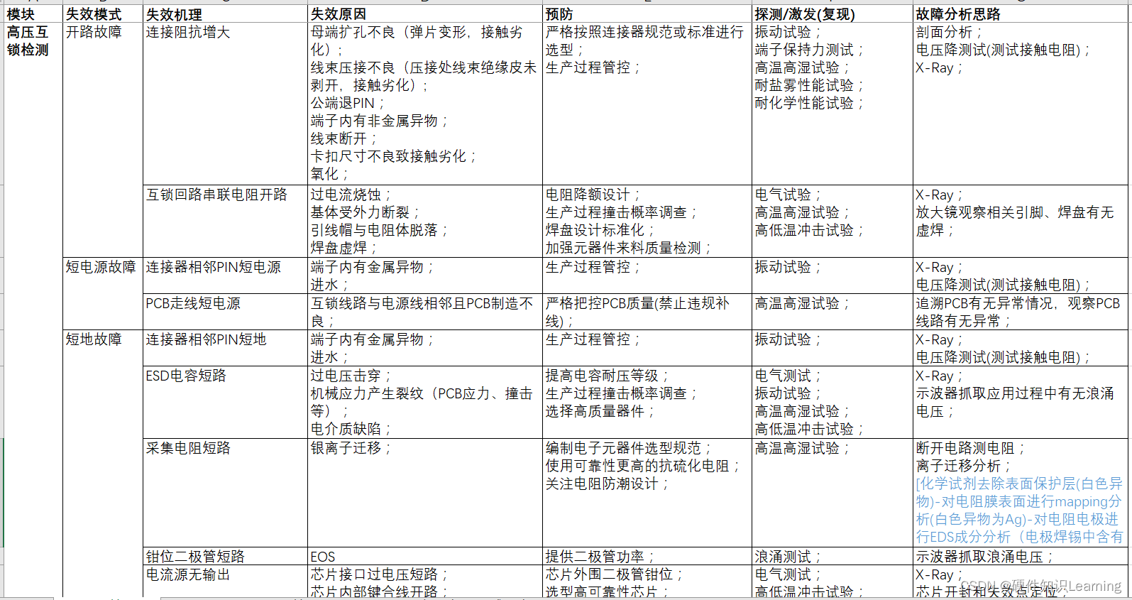 BMS硬件DFMEA_bms dfmea-CSDN博客