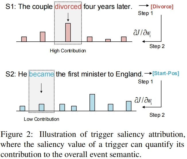 Saliency as Evidence: Event Detection with Trigger Saliency Attribution(ACL2022)-CSDN博客