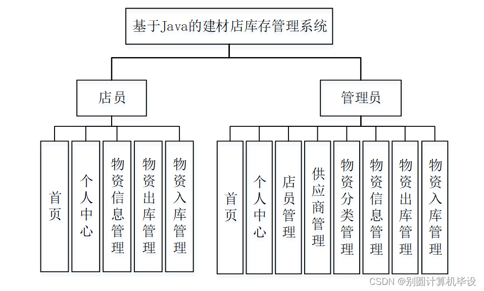 【附源码】基于Java的建材店库存管理系统9jc799计算机毕设SSM_建材物资信息管理系统用例图-CSDN博客