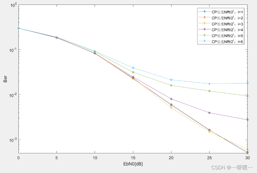 【ofdm：一】ofdm系统matlab仿真之不同cp长度 Andand 信道均衡与未均衡ofdm仿真 Csdn博客 