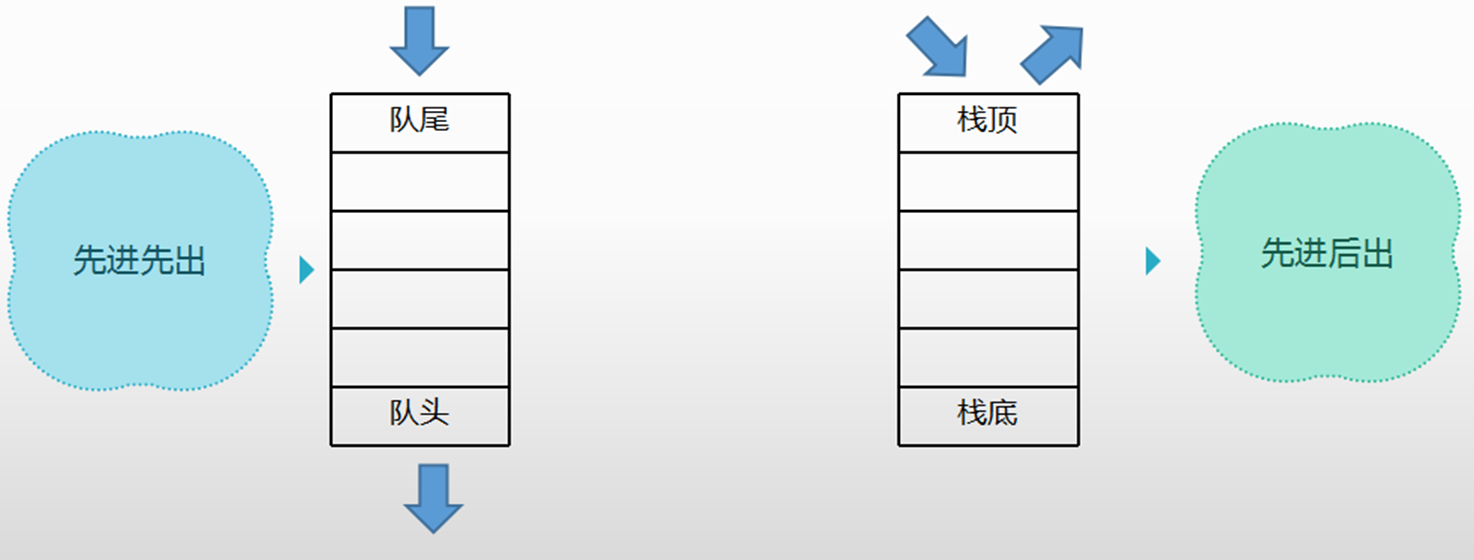 软考知识点 14程序设计语言基础15数据结构与算法输出受限的双端队列是指元素可以从队列的两端输入但只能从队列的一端输出如下图 Csdn博客