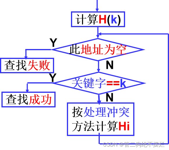 考研复习之数据结构笔记（十五）查找（下）（哈希表与本章小结）哈希函数取余法中的p一般取接近表长的素数 Csdn博客