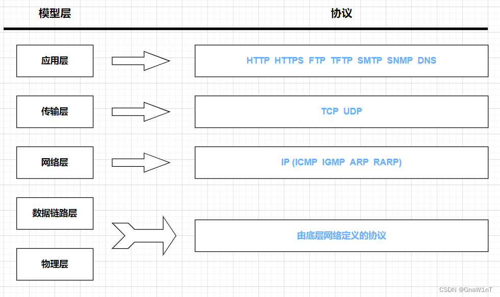 OSI七层与TCP/IP协议_osi 7层 tcp-CSDN博客