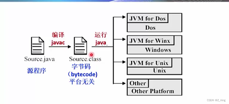 Java入门笔记 Csdn博客 