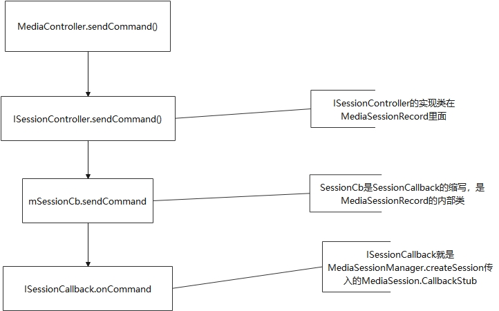 MediaSession和MediaSessionService的交互流程梳理-CSDN博客