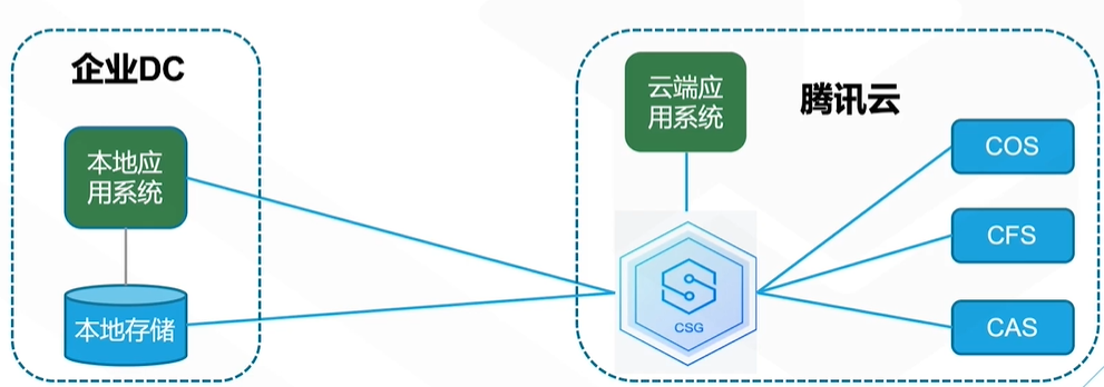 【云计算】5_云存储产品介绍_cbs与cfs-CSDN博客