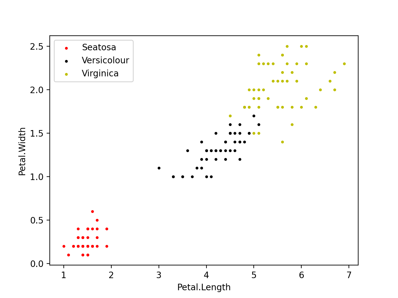 IRIS数据集画散点图_分别绘制iris前4列数据的点图,要求符号颜色向量与对应的-CSDN博客