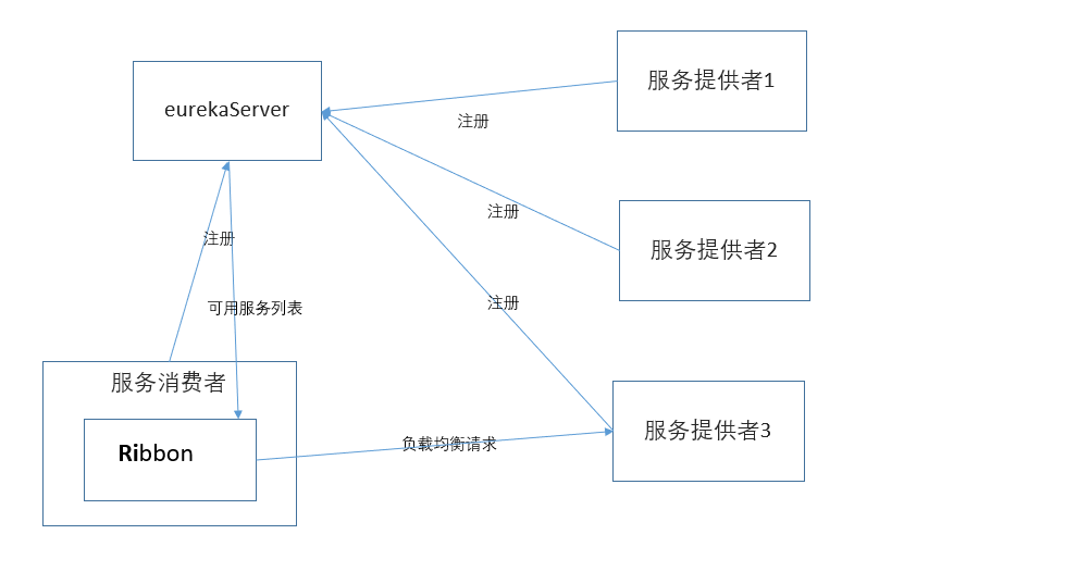 springcloud之ribbon的使用_spring cloud项目中如何引入ribbion-CSDN博客
