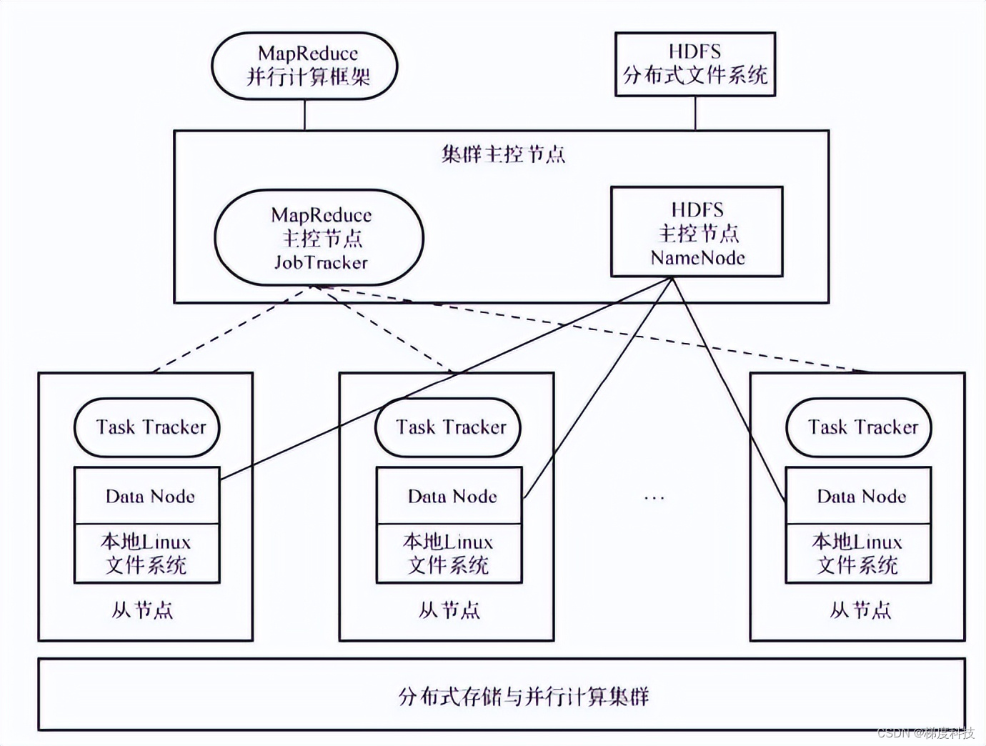 大数据分布式处理系统平台hadoop的主要特征大数据计算平台 与hdfs Csdn博客