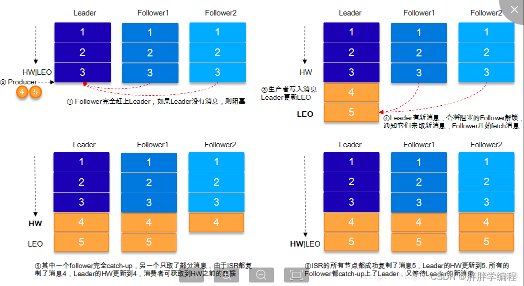 [kafka]一.架构|体系架构|组件|kafka文件存储机制|replicas副本|ISR HW LEO|分区在集群中的分配策略|rebalence|kafka为什么快_lagging ...