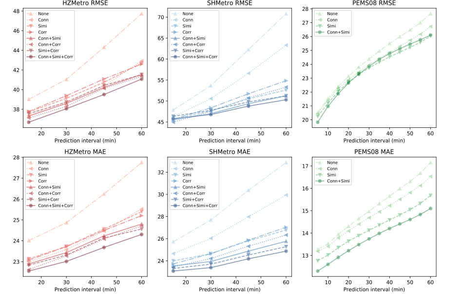 [论]【MGT】Meta Graph Transformer: A Novel Framework for Spatial–Temporal Traffic Prediction-CSDN博客