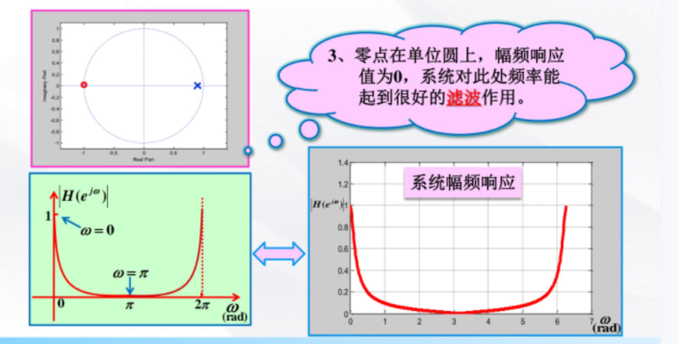 数字信号处理（5）- 离散LSI系统频域分析-CSDN博客