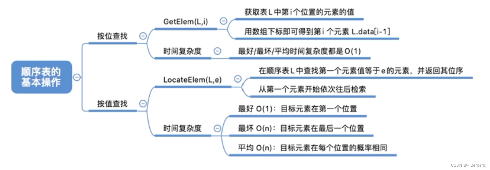王道408数据结构第二章思维导图汇总-CSDN博客
