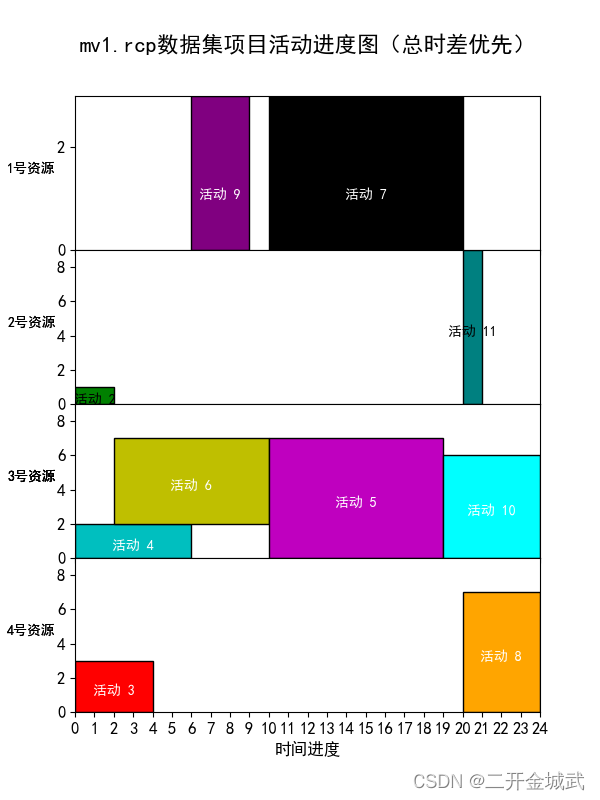 Python 实现SSGS算法解决RCPSP问题的代码-CSDN博客