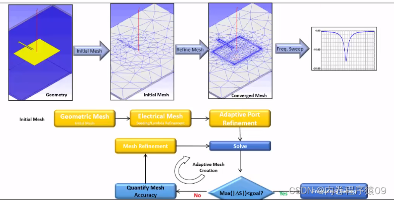 HFSS端口激励设置_hfss circuit port-CSDN博客