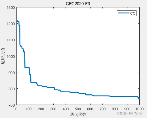单目标优化：猎豹优化算法（the Cheetah Optimizer，co）求解cec2020（提供matlab代码）cec2020测试函数介绍 Csdn博客
