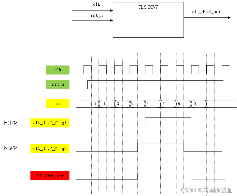 Fpga学习实现奇分频、偶分频quartus编程实现任意奇次5分频任意偶次5分频 Csdn博客 