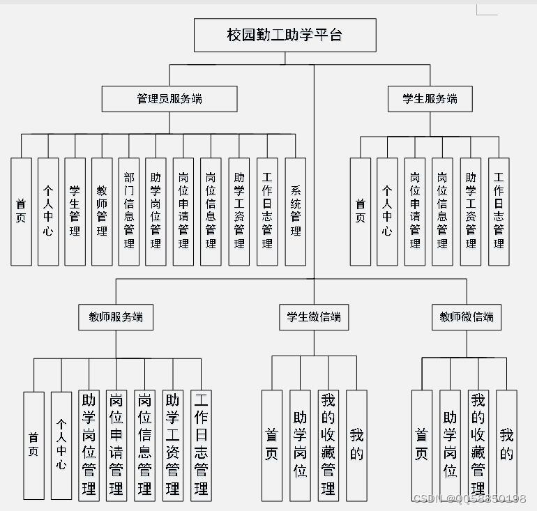 Springboot微信小程序的校园勤工助学系统 Csdn博客