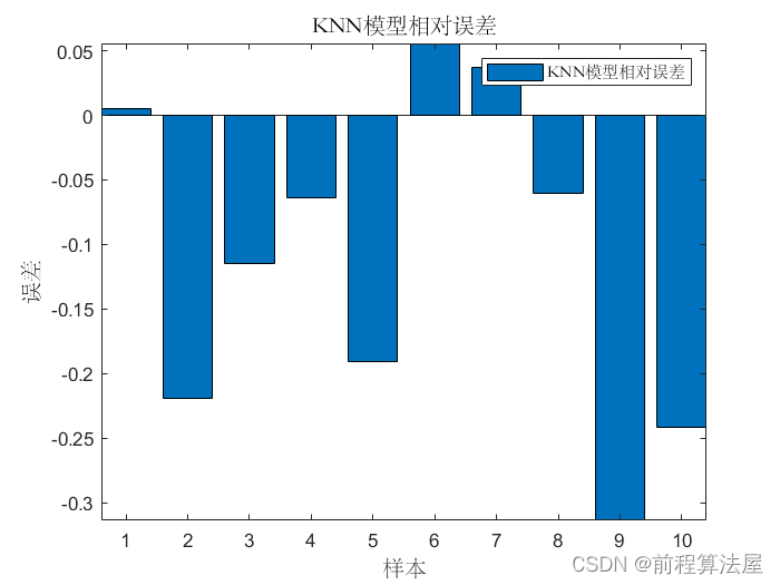 多元回归预测 Matlab基于k近邻算法knn的数据回归预测，多变量输入模型，matlab代码matlab Knn回归 Csdn博客