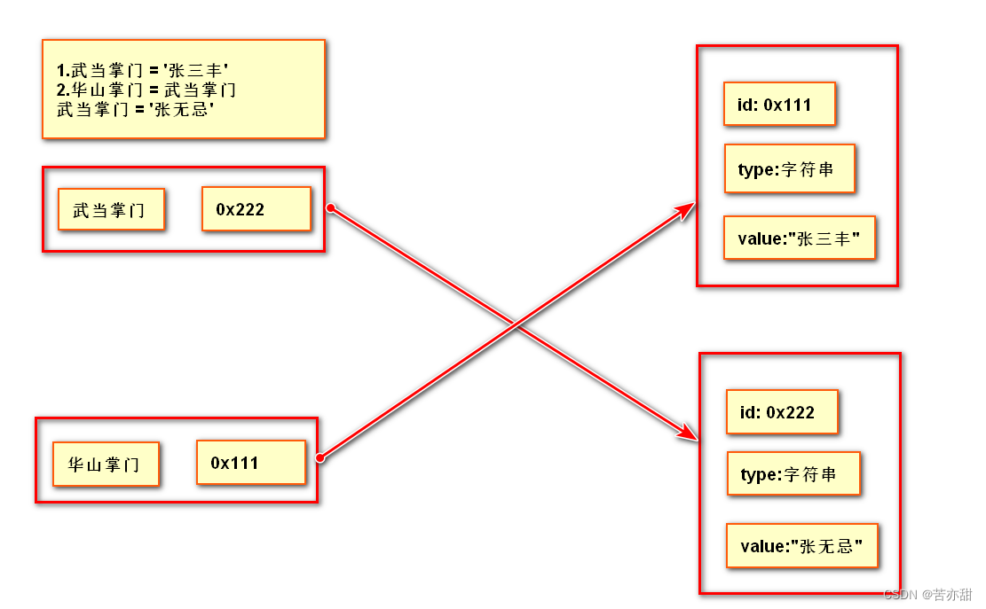 想不想从基础开始学好python成为爬虫大佬?那就来看看! Python入门篇 1、输入输出以及变量 Csdn博客