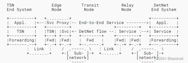 RFC8655确定性网络架构-CSDN博客
