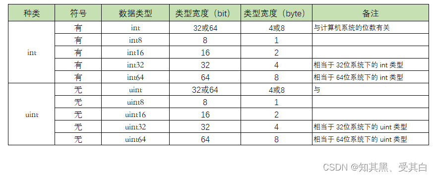 Go 数据类型:整型与浮点型uint8 Float Single区别 Csdn博客