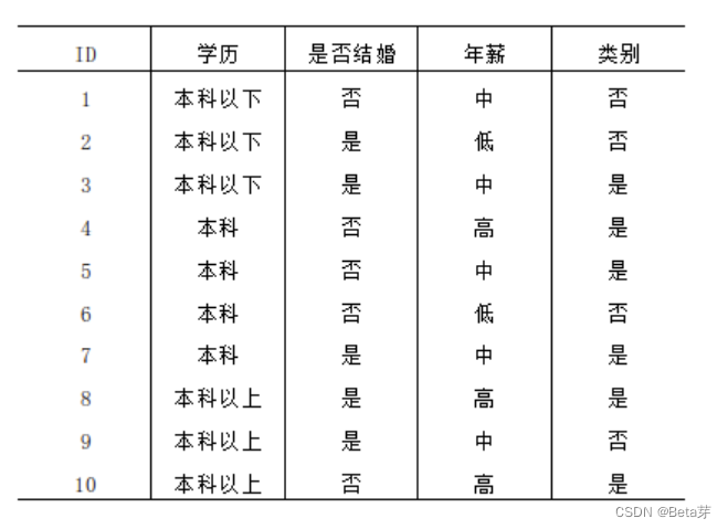 数据分析与数据挖掘习题总结可以在不同维度合并数据从而形成数据立方体的是 Csdn博客