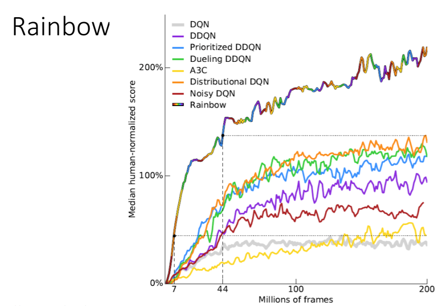 DQN的几个变种以及各自解决的问题-CSDN博客