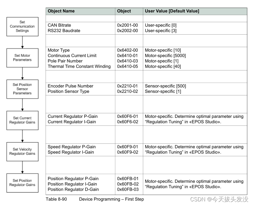 关于stm32通过can与epos控制器建立通信，从而控制Maxon电机运转并且实时检测电机参数_基于canopen的epos4控制教程-CSDN博客