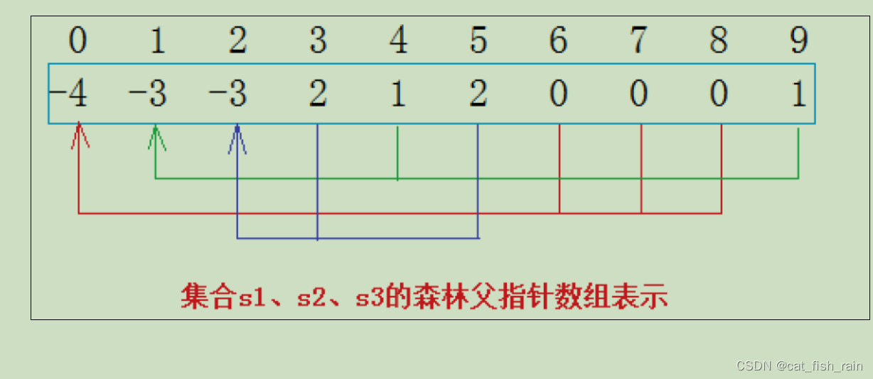 C 实现并查集c并查集 Csdn博客