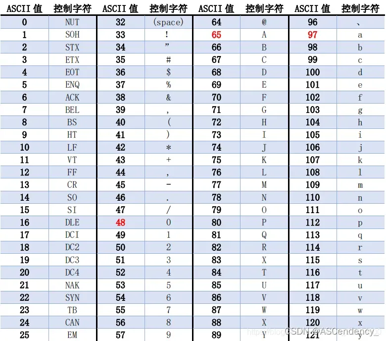 【c000】ascii码转换公式(大小写转换)cascll码转换函数3q3qq的博客 Csdn博客