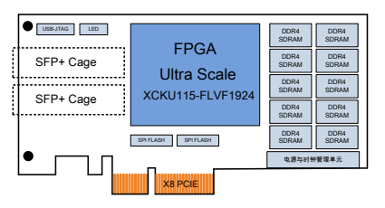 KU115 FPGA 高性能万兆光纤网络硬件加速卡 / 2 路 10G 光纤数据加速卡