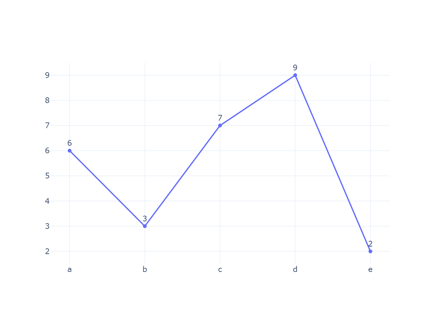 plotly 散点图、柱状图添加文本标记(text)_plotly 折线图显示text-CSDN博客
