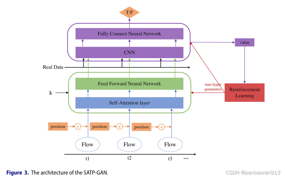 [论]【SATP-GAN】 self-attention based generative adversarial network for traffic flow prediction ...