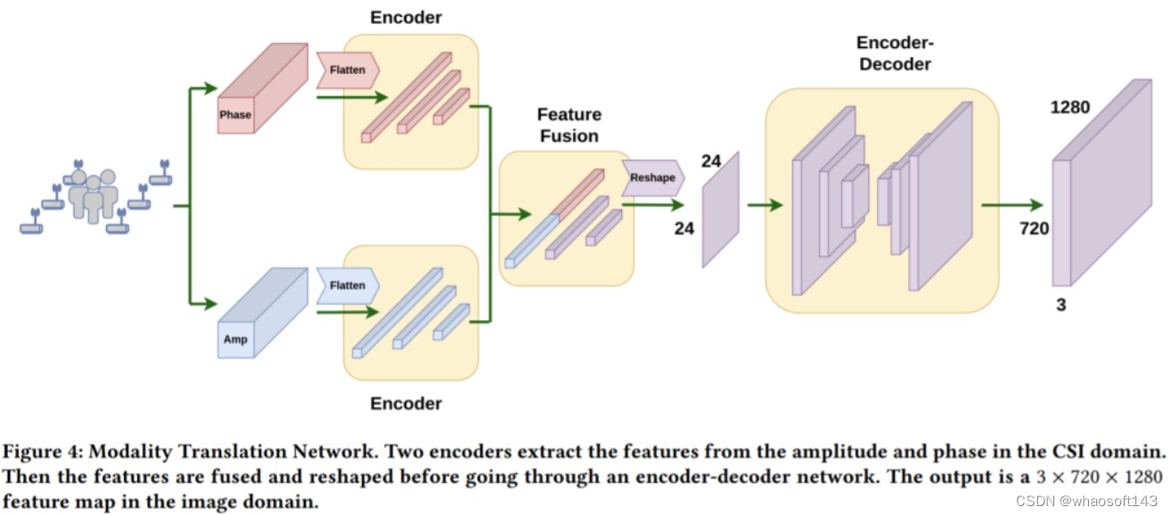 DensePose From WiFi-CSDN博客