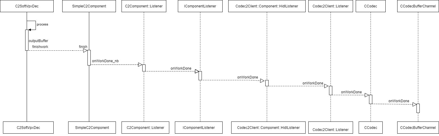 Android CCodec (四) Output Buffer流程分析_android can't access output buffer-CSDN博客