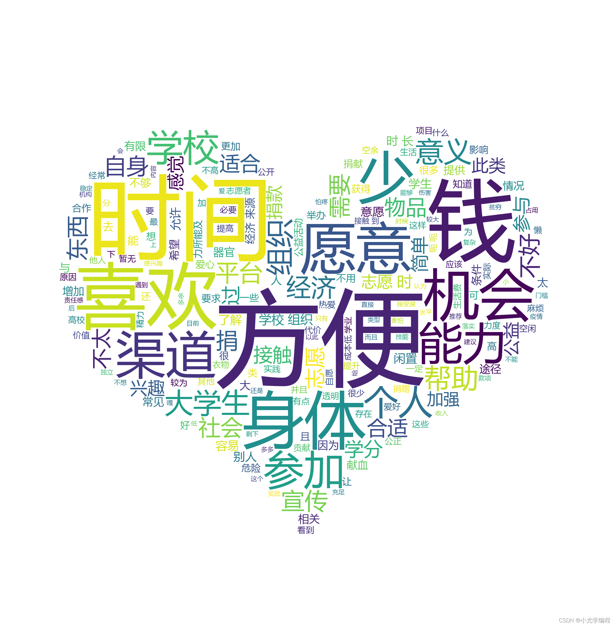 Python绘制词云图的心得体会python如何制作词云图词云图pythonppt Csdn博客 