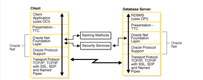 Oracle(TNS)协议解析及C/C++代码解析-CSDN博客