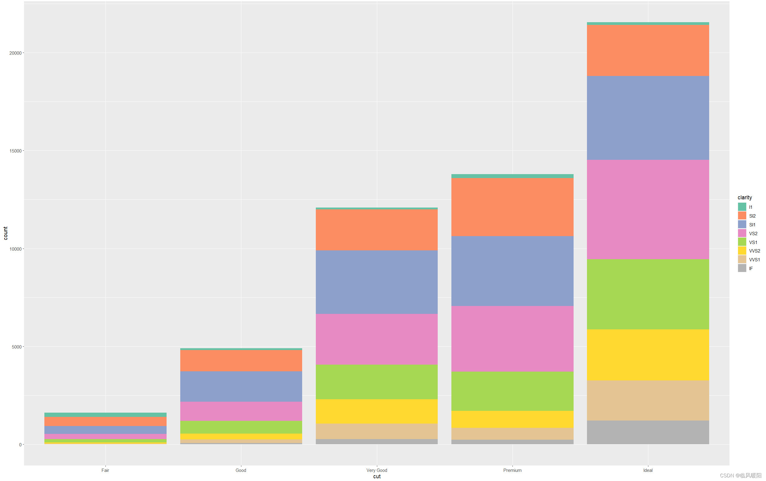 R语言绘制颜色齐全的柱状图_palette="pastel-CSDN博客