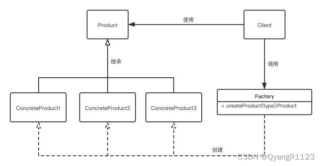 Java三大工厂模式（简单工厂模式，工厂方法模式，抽象工厂模式）java三种工厂模式 Csdn博客 