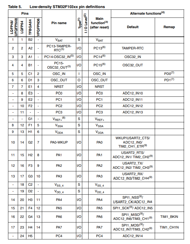 Stm32学习笔记01 芯片使用简介 Stm32f103c6t6引脚图及功能 Csdn博客