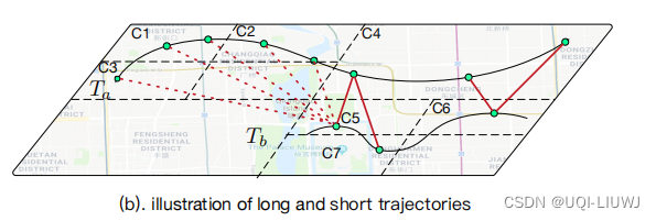 论文笔记：TrajGAT: A Graph-based Long-term Dependency ModelingApproach for Trajectory Similarity ...