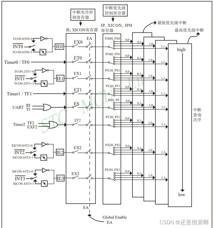 【STC51】中断系统_stc支持中断嵌套吗-CSDN博客