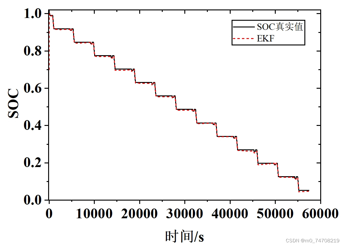 扩展卡尔曼滤波EKF进行锂电池SOC估计的C语言版本实现，和matlab版本一样包含定参和FFRLS两种情况_扩展卡尔曼滤波 soc 磷酸铁锂 c语言-CSDN博客