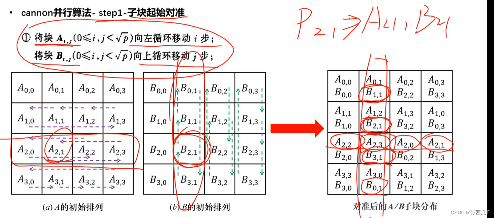 【MPI】基于GEMM的Cannon算法的MPI并行编程优化_mpi并行优化-CSDN博客
