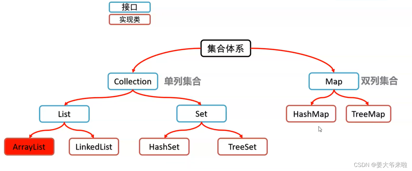 Javase之list中arraylist底层和linkedlist底层双链表增删首尾元素很快 Csdn博客