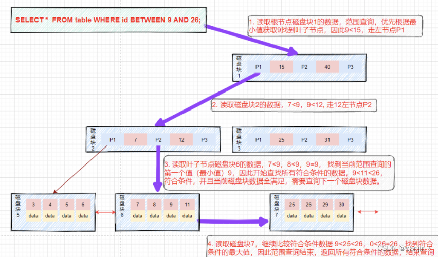 简记索引是什么，是如何加速查询的索引叶子节点双向链 Csdn博客 